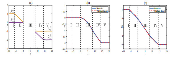 Wave motions in discontinuous initial-value problem of the inviscid ...