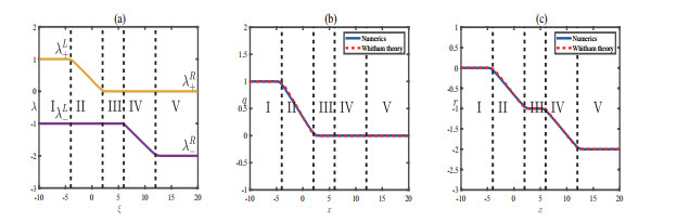 Wave motions in discontinuous initial-value problem of the inviscid ...