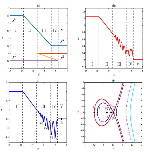 Wave motions in discontinuous initial-value problem of the inviscid ...