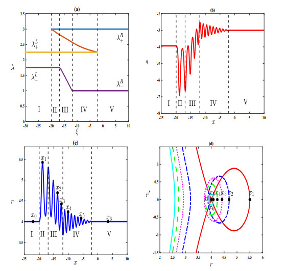 Wave motions in discontinuous initial-value problem of the inviscid ...