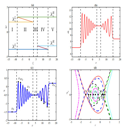 Wave motions in discontinuous initial-value problem of the inviscid ...