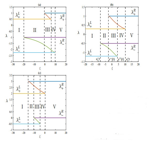Wave motions in discontinuous initial-value problem of the inviscid ...
