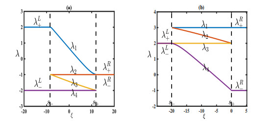 Wave motions in discontinuous initial-value problem of the inviscid ...