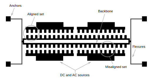 A dual principle for symmetric periodic solutions Bi-stability in noninterdigitated Comb-drive MEMS