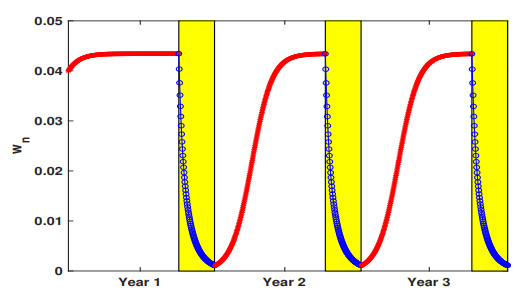 Periodic solutions and stability of a discrete mosquito population ...