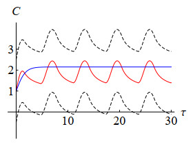 Approximate solutions of generalized logistic equation