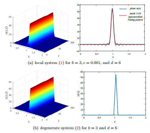 Steady-state bifurcation and spike pattern in the Klausmeier-Gray-Scott ...