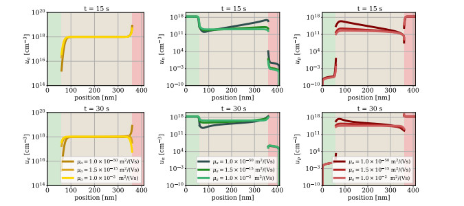 Analysis of a drift-diffusion model for perovskite solar cells
