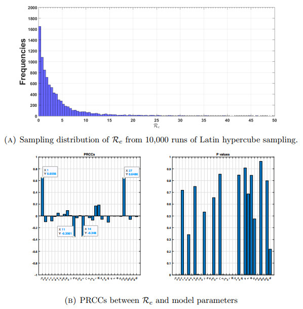 Mathematical modeling of the Coronavirus (Covid-19) transmission dynamics using classical and ...
