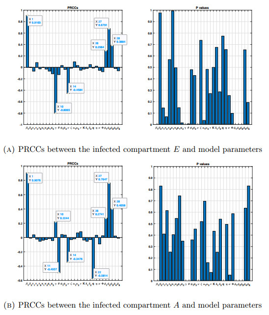Mathematical modeling of the Coronavirus (Covid-19) transmission dynamics using classical and ...