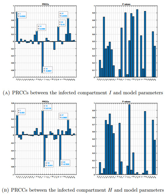 Mathematical modeling of the Coronavirus (Covid-19) transmission dynamics using classical and ...