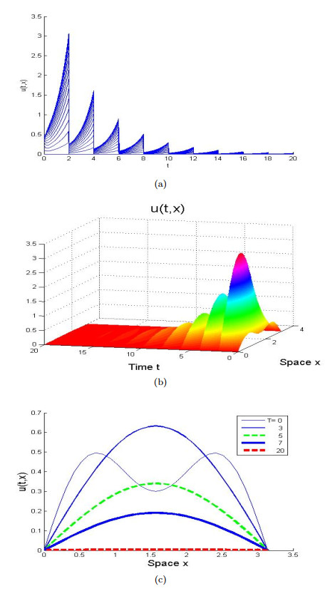 Extinction, persistence and growing in a degenerate logistic model with impulses