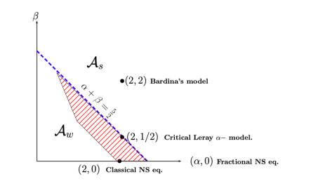 Asymptotic behavior in time of a generalized Navier-Stokes-alpha model