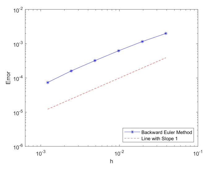 Order-one convergence of the backward euler method for random periodic ...
