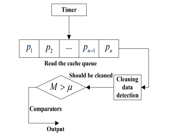 A high precision data encryption algorithm in wireless network mobile communication