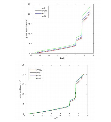 Design of green bonds by double-barrier options