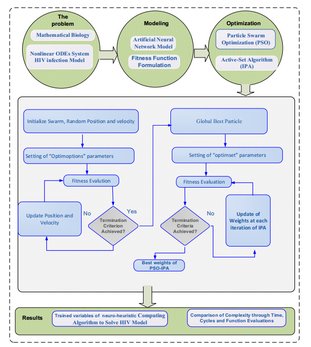 Solving a class of biological HIV infection model of latently infected ...
