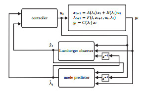 Observer-based control for a class of hybrid linear and nonlinear systems