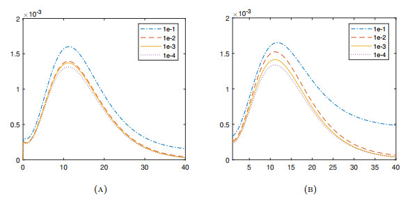 Application of aggregation of variables methods to a class of two-time reaction-diffusion ...
