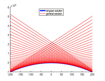 New approach to the singular solution of implicit ordinary differential ...
