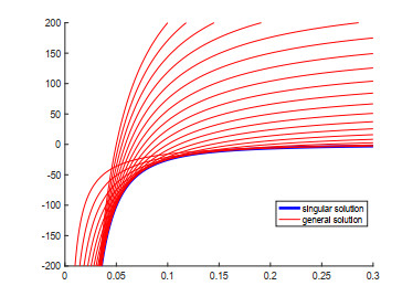 New approach to the singular solution of implicit ordinary differential ...