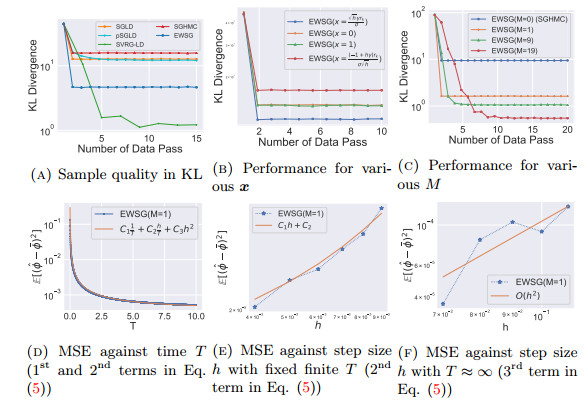 Improving sampling accuracy of stochastic gradient MCMC methods via non-uniform subsampling of ...