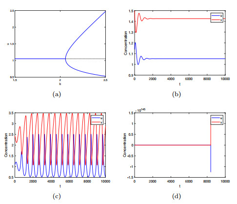 Pattern formation of Brusselator in the reaction-diffusion system
