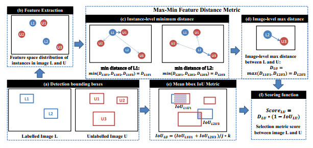 Video logo detection by Deep-Transfer Active Learning