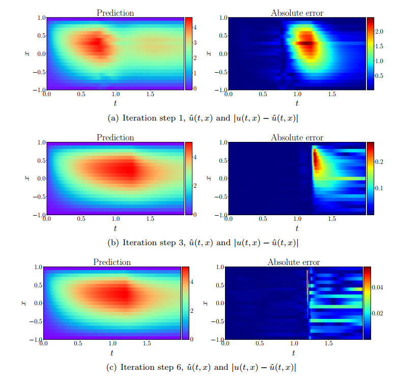 Deep neural network based adaptive learning for switched systems