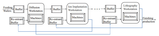 Robust stability and fuzzy controller synthesis for a class of hybrid re-entrant manufacturing ...