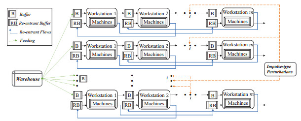 Robust stability and fuzzy controller synthesis for a class of hybrid re-entrant manufacturing ...