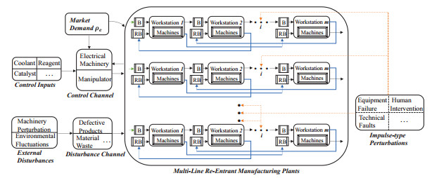 Robust stability and fuzzy controller synthesis for a class of hybrid re-entrant manufacturing ...