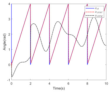 Disturbance observer-based sliding mode control of series elastic ...