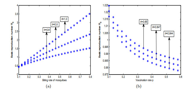 Fractional dynamics of the transmission phenomena of dengue infection ...