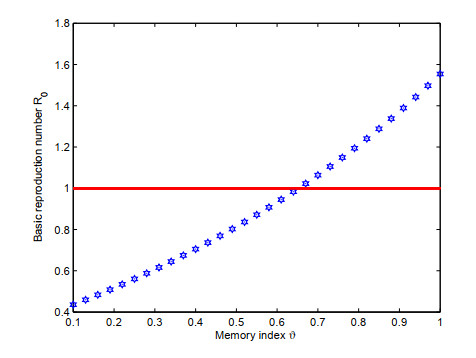 Fractional dynamics of the transmission phenomena of dengue infection ...