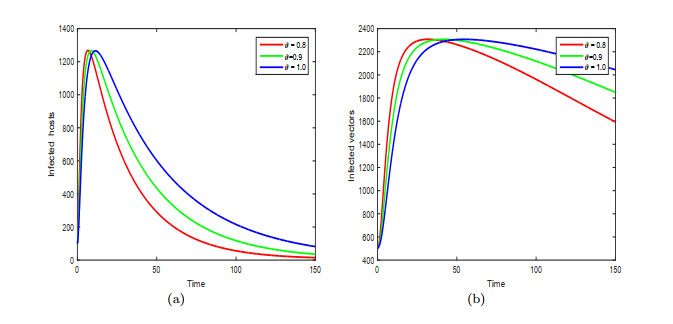 Fractional dynamics of the transmission phenomena of dengue infection ...