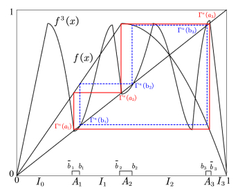 Symbolic dynamics for a kinds of piecewise smooth maps