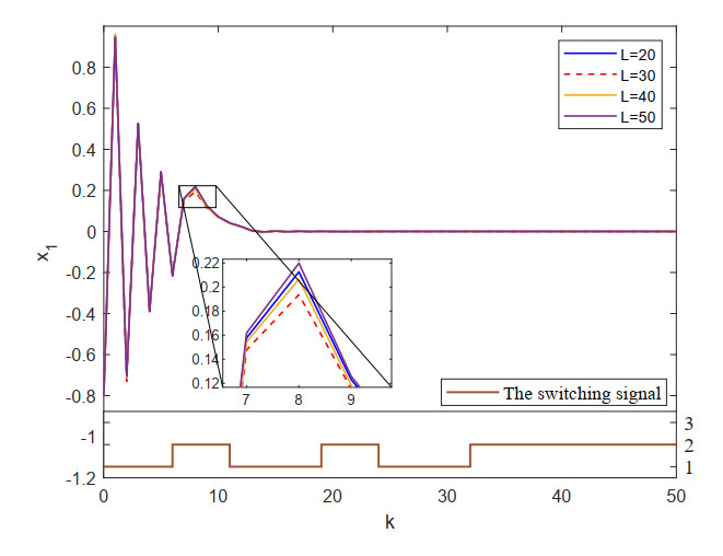 Direct data-driven control of discrete-time switched systems with input saturation