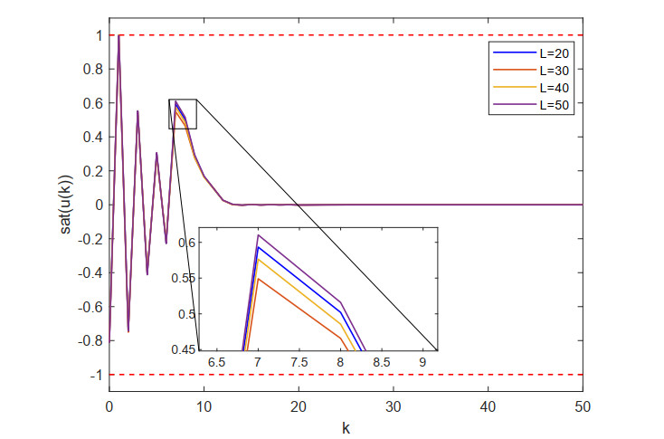 Direct data-driven control of discrete-time switched systems with input saturation