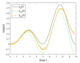 Higher-order iterative learning control for nonlinear continuous ...