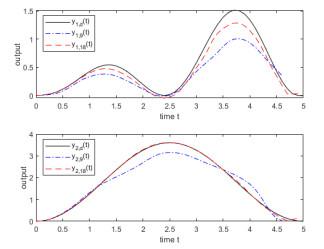 Higher-order iterative learning control for nonlinear continuous ...