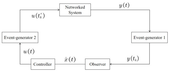 Observer-based dual-dynamic event-triggered mechanism design for balance control of motion robots