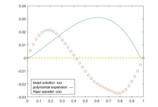 A Haar wavelets-based direct reconstruction method for the Cauchy problem of the Poisson equation