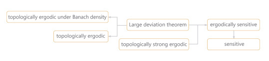 Large deviation theorems for random dynamic systems over closed sets
