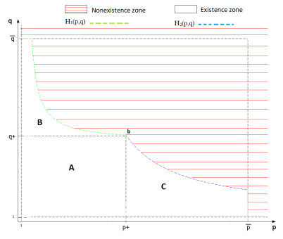 Existence and nonexistence results for non-linear elliptic systems ...