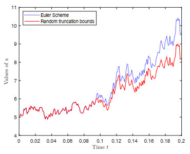 A class of numerical algorithms for stochastic differential equations with randomly varying ...
