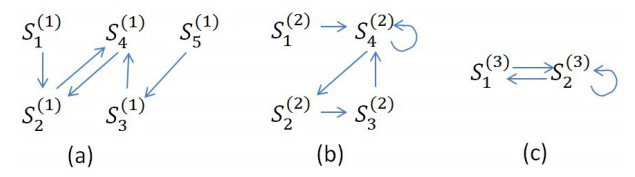 A characterization of irreducible tensors by using the connectedness of the associated directed ...