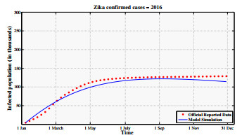 Modelling the effect of environmental pollution on Zika outbreak: A ...
