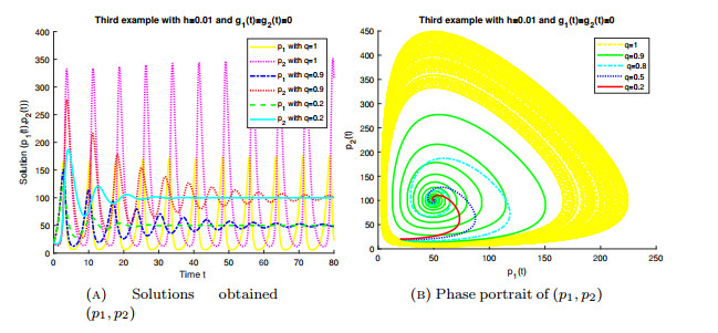 Dynamics investigation and numerical simulation of fractional-order ...