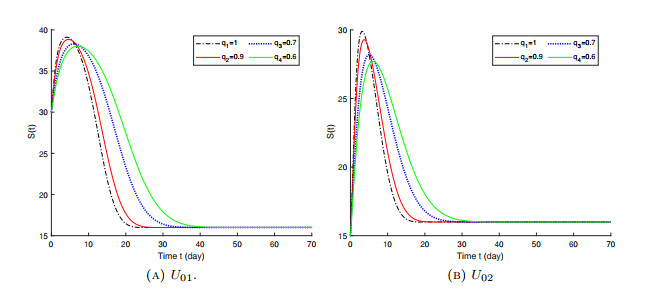 Dynamics investigation and numerical simulation of fractional-order ...